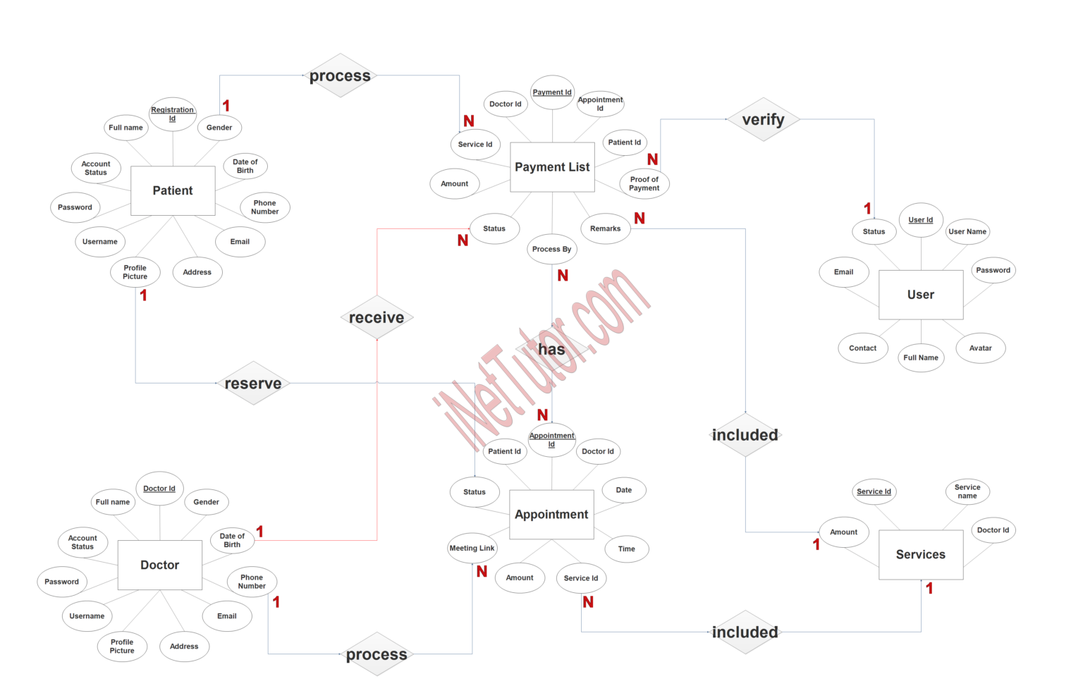 Tele Medicine Information System ER Diagram - Capstone Project 2026