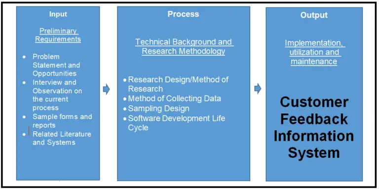 IPO Model Conceptual Framework of Customer Feedback Information System ...