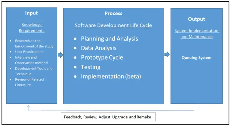 IPO Model Conceptual Framework of Queuing System Free Example 2025
