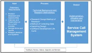 Free IPO Model Conceptual Framework of Service Call Management System 2025