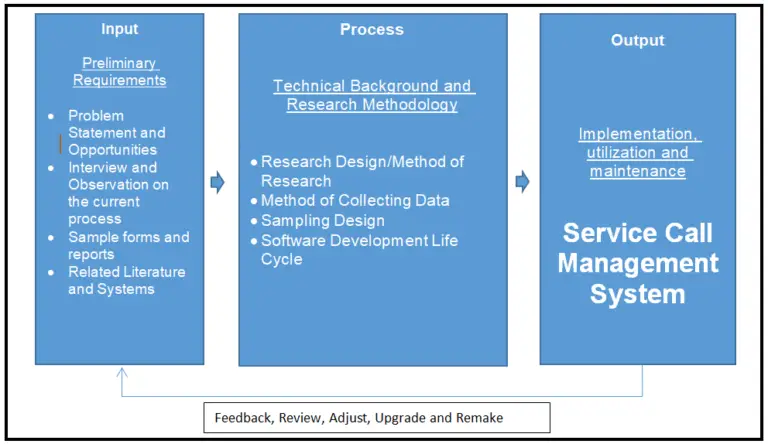 Free IPO Model Conceptual Framework of Service Call Management System 2025