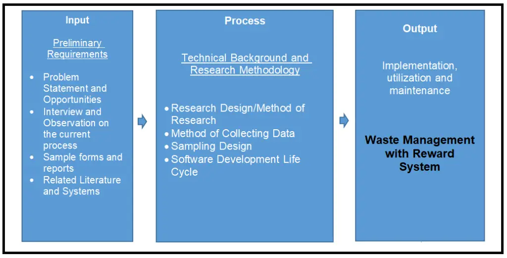 IPO Model Conceptual Framework of Waste Management with Reward System 2025