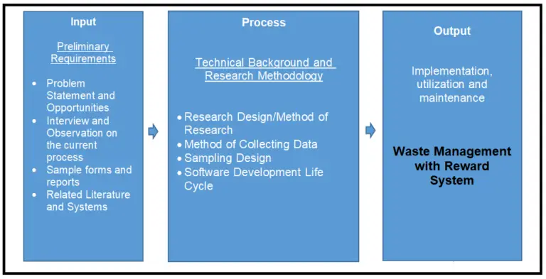 IPO Model Conceptual Framework of Waste Management with Reward System 2025