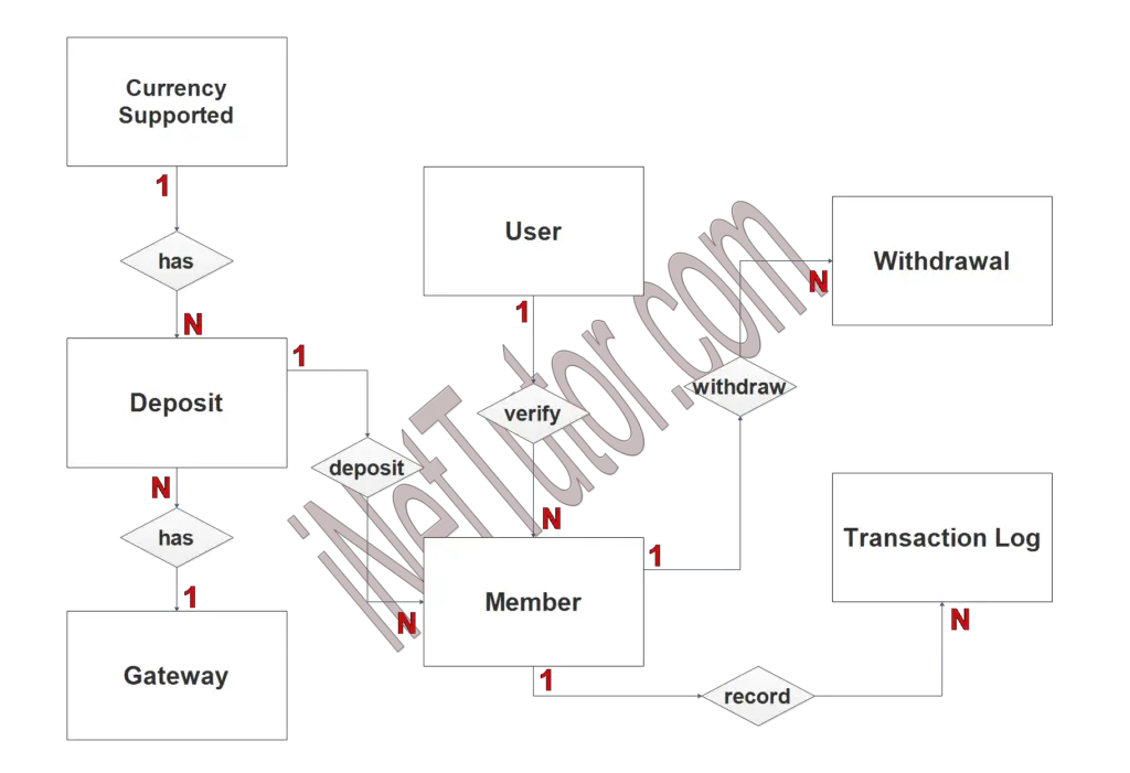 Digital Wallet Solution ER Diagram - 2025 Digital Wallet Solution ER Diagram - 2025
