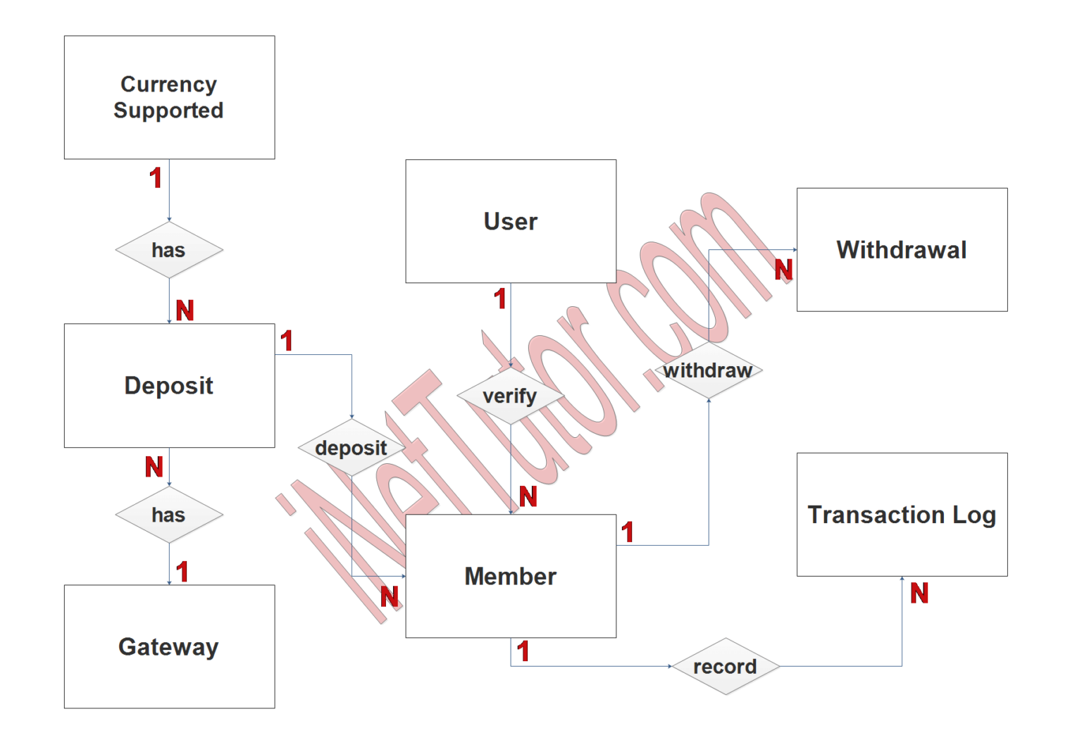 Digital Wallet Solution ER Diagram - 2025