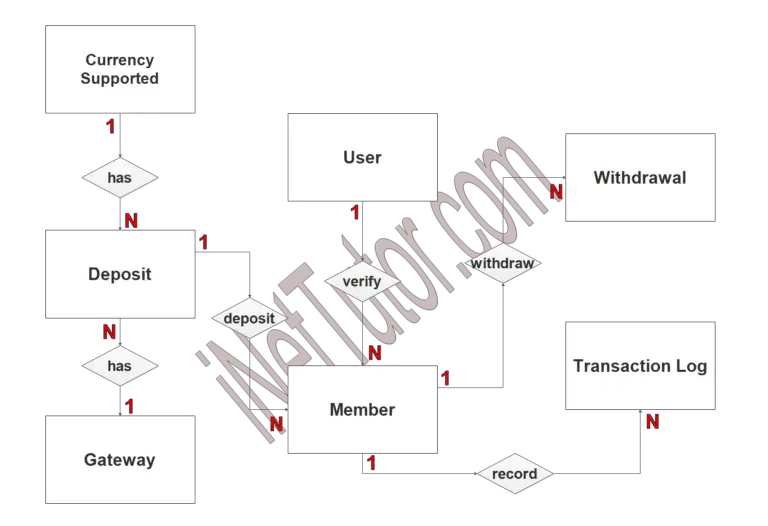 Digital Wallet Solution ER Diagram - 2025 Digital Wallet Solution ER Diagram - 2025