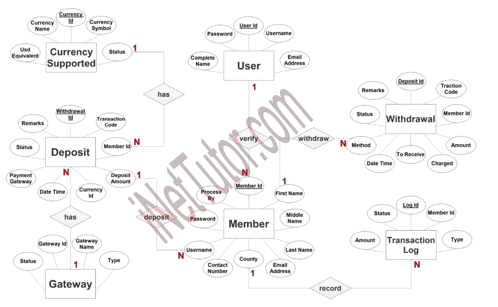 Digital Wallet Solution ER Diagram - 2025