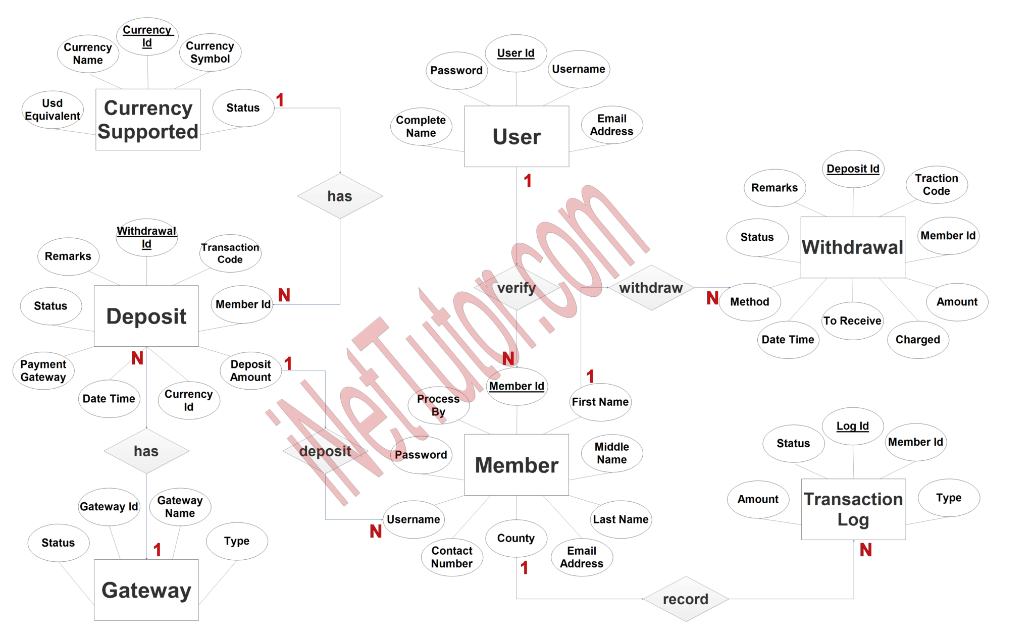 Digital Wallet Solution ER Diagram - 2025