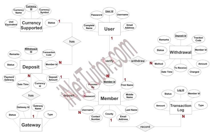 Digital Wallet Solution ER Diagram - 2025 Digital Wallet Solution ER Diagram - 2025