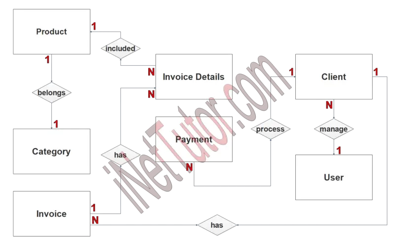 Billing Management System ER Diagram