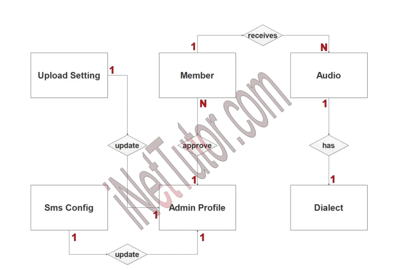 Medical Transcription System ER Diagram Free Tutorial 2025