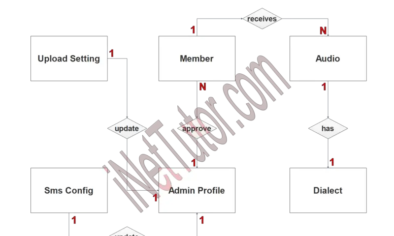 Waste Management with Reward System ER Diagram - iNetTutor.com
