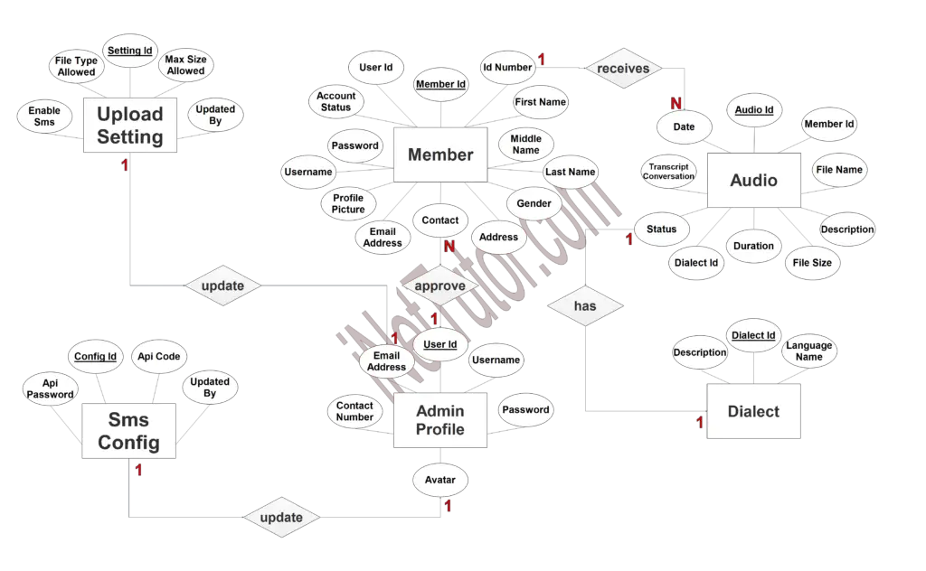 Medical Transcription System ER Diagram Free Tutorial 2025