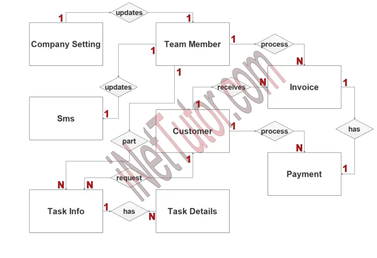 Vehicle Repair and Maintenance Management System ER Diagram FREE ...