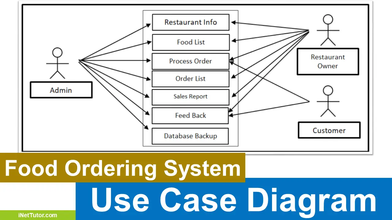 Food Ordering System Java Jesreports