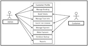 Railway Reservation System Use Case Diagram - iNetTutor.com