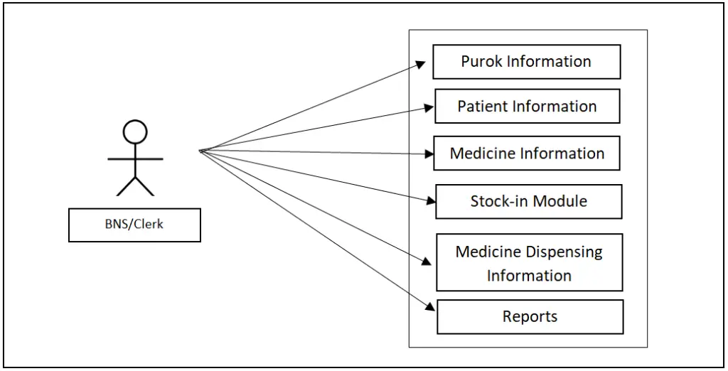 Barangay Health Center Medicine Inventory System Use Case Diagram ...