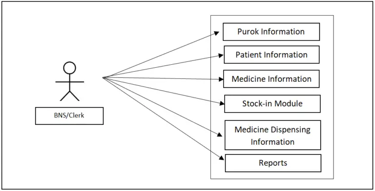Barangay Health Center Medicine Inventory System Use Case Diagram ...