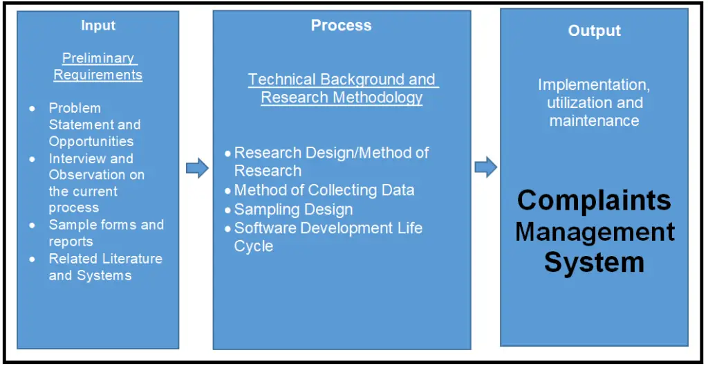 IPO Model Conceptual Framework of Complaints Management System