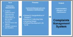IPO Model Conceptual Framework of Complaints Management System