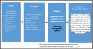 IPO Model Conceptual Framework of Dormitory Management System