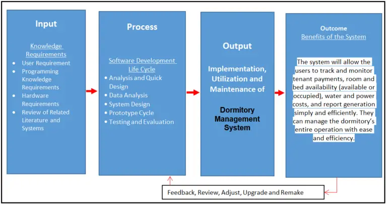 Ipo Model Conceptual Framework Of Dormitory Management System
