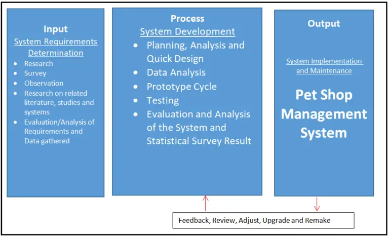 Pet Shop Management System Conceptual Framework - iNetTutor.com