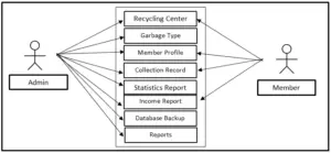 Waste Management System Use Case Diagram - iNetTutor.com
