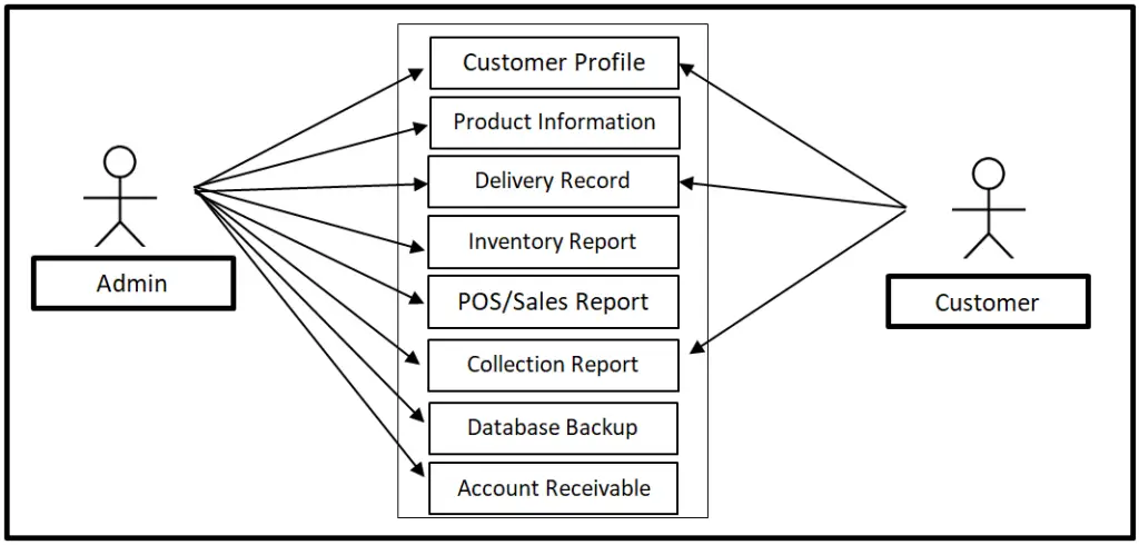 Water Refilling System Use Case Diagram - iNetTutor.com