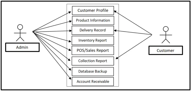 Water Refilling System Use Case Diagram - iNetTutor.com