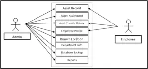 Asset Management System Use Case Diagram - iNetTutor.com