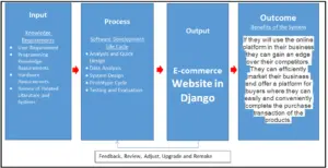 Ecommerce Website in Django Conceptual Framework - iNetTutor.com