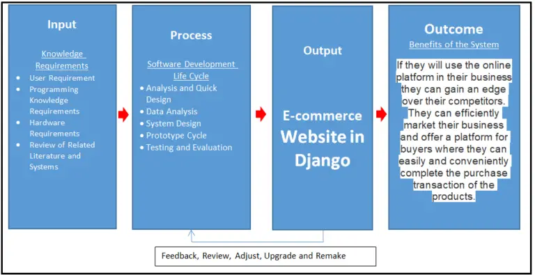 Ecommerce Website in Django Conceptual Framework - iNetTutor.com