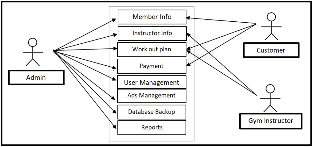 Gym Management System Use Case Diagram - iNetTutor.com