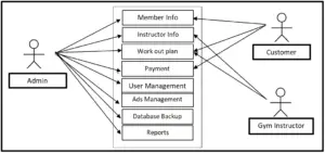 Gym Management System Use Case Diagram - iNetTutor.com