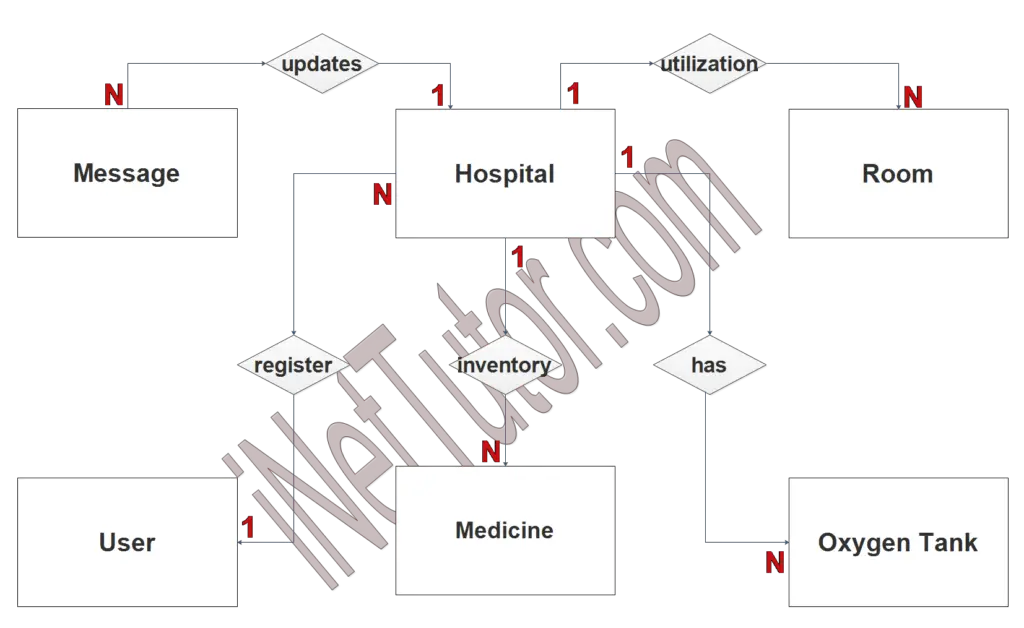 Hospital Resources and Room Utilization ER Diagram