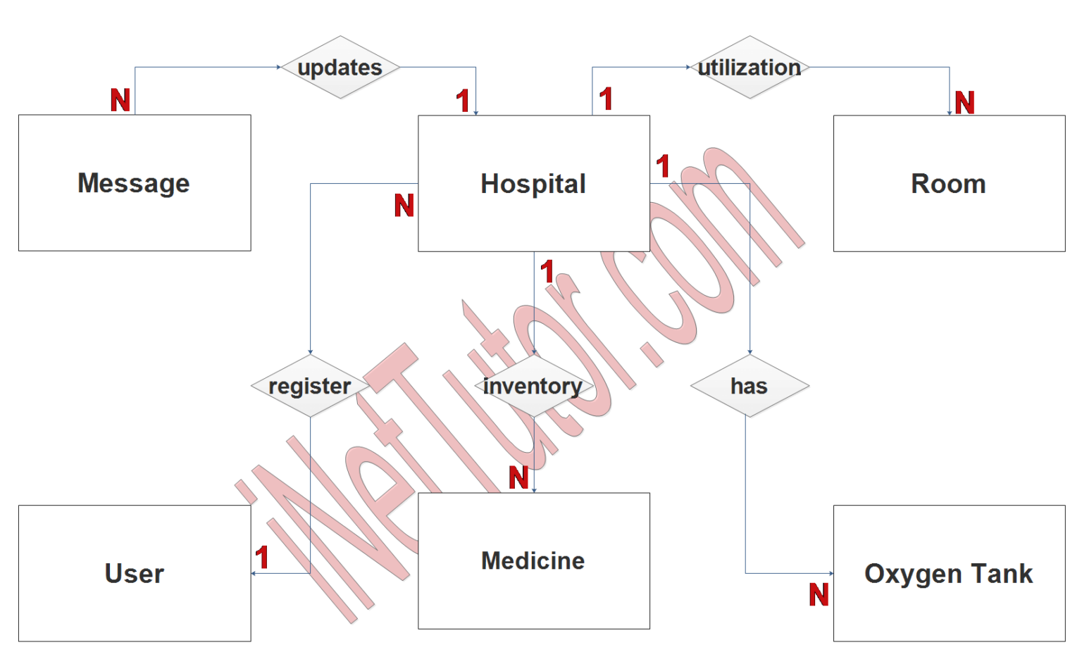 Hospital Resources and Room Utilization ER Diagram