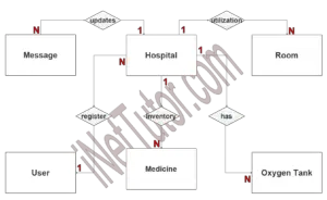Hospital Resources and Room Utilization ER Diagram
