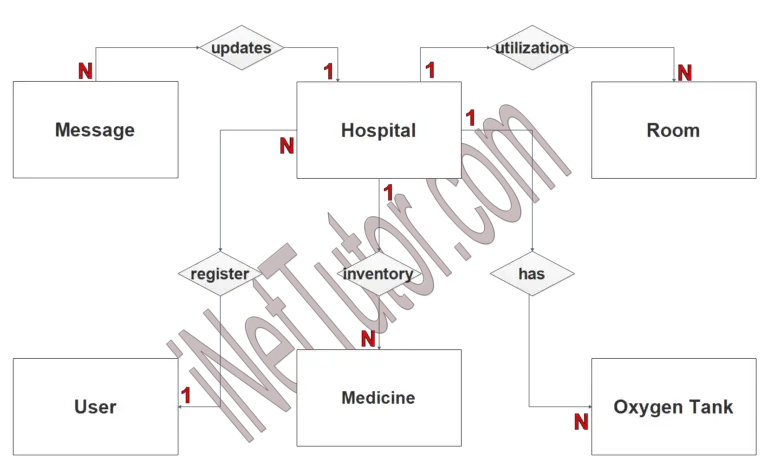 Hospital Resources and Room Utilization ER Diagram