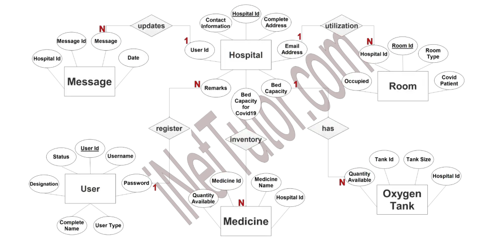 Hospital Resources and Room Utilization ER Diagram