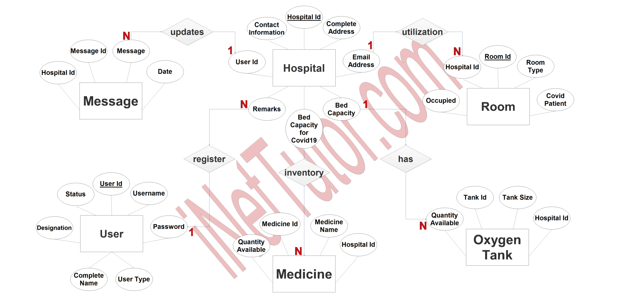 Hospital Resources and Room Utilization ER Diagram