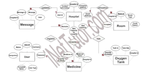 Hospital Resources and Room Utilization ER Diagram