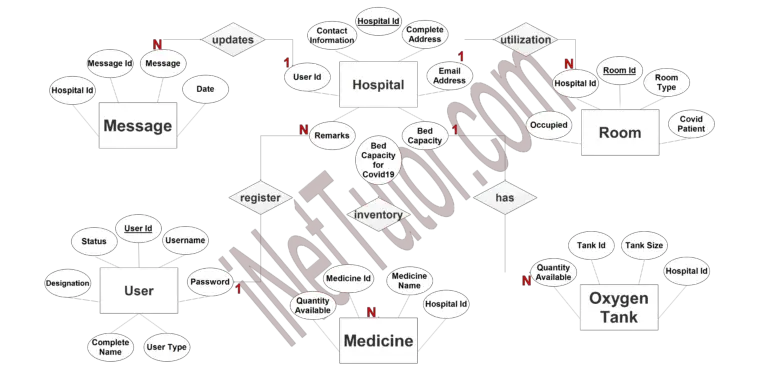 Hospital Resources and Room Utilization ER Diagram