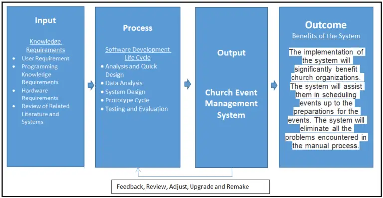 Church Event Management System Conceptual Framework