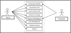 Payroll Management System Use Case Diagram - iNetTutor.com