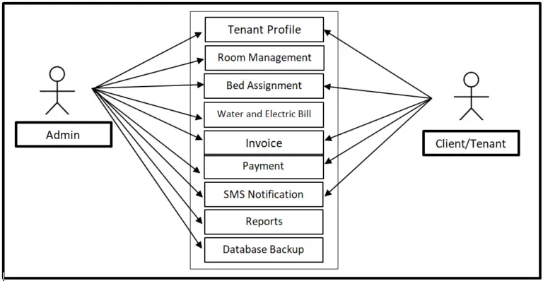 FREE Boarding House and Dormitory System Database Project