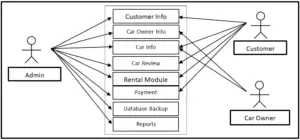 Car Rental System Use Case Diagram - iNetTutor.com