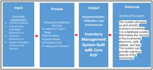 Inventory Management System Conceptual Framework