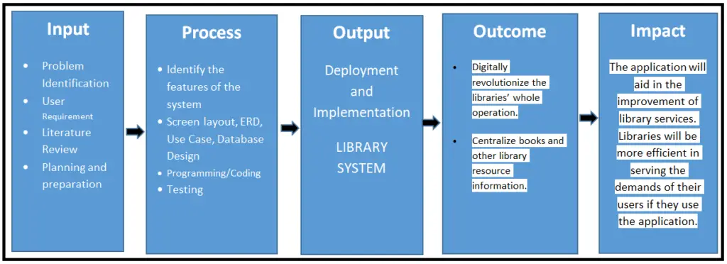 Library System Conceptual Framework - iNetTutor.com