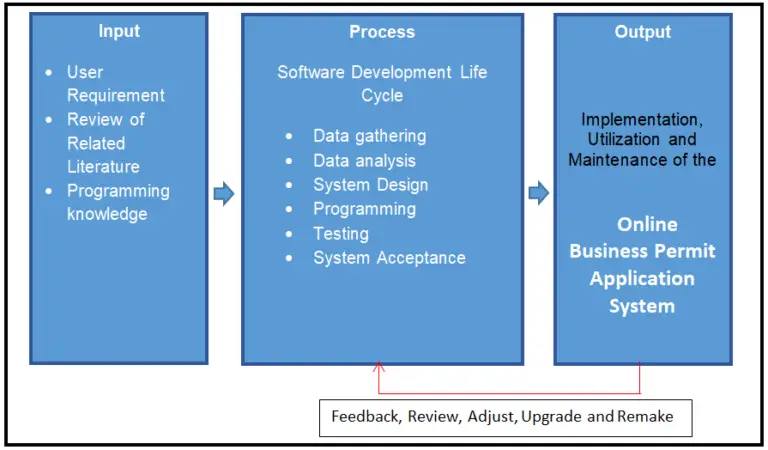 Online Business Permit Application System Conceptual Framework ...